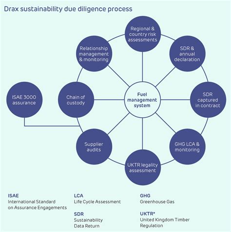 Sourcing Sustainable Biomass Drax Us