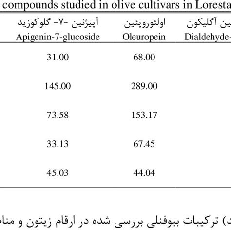 Range Of Minimum Maximum Average Mg100gr Standard Deviation And