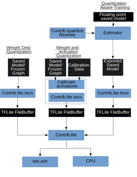Quantizing Deep Convolutional Networks For Efﬁcient Inference A Whitepaper 知乎