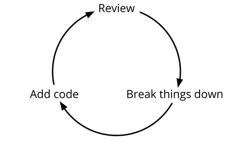 How To Approach Object Oriented Programming With Wordpress The Man In