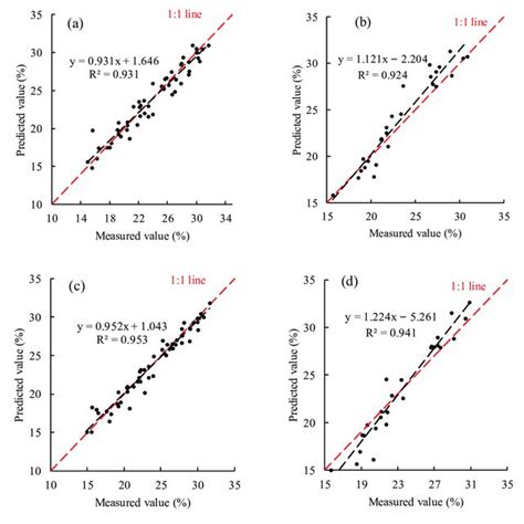plsr model based on the full pretreated spectrum a calibration