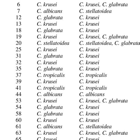 Identification Of Candida Species With Fermentation Test Download Scientific Diagram