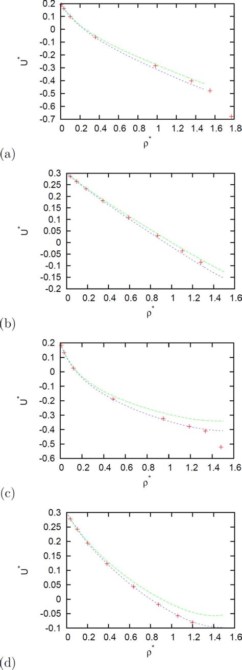 Density Dependence Of Internal Energy For Different Temperatures And Download Scientific
