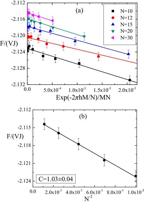 a finite size scaling of the free energy f m n as a function of q h