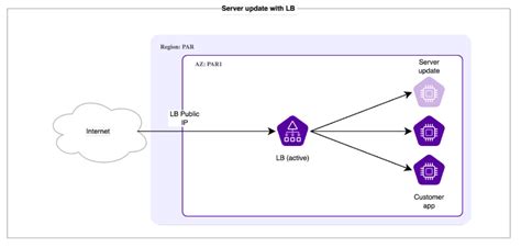 what is a load balancer scaleway