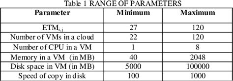 Figure 1 From Priority Based Dynamic Resource Allocation In Cloud