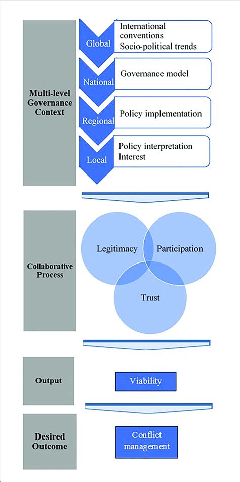 Collaboration In A Multi Level Governance Context Download