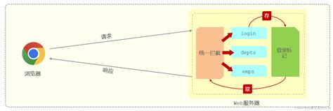 Javaweb之springbootweb案例之登录校验功能的详细解析