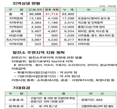 천영기 시장 Ktx역세권과 죽림만 배후도시 성공 열쇠는 ‘투자선도지구 지정 보도자료 통영법송동원산업단지