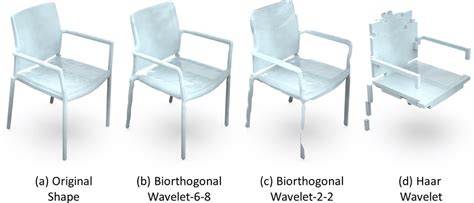 Reconstructions With Different Wavelet Filters A An Input Shape From Download Scientific