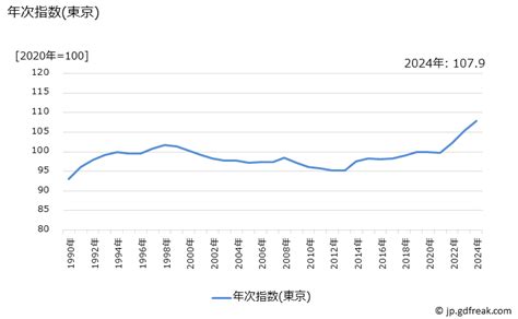 グラフで見る 消費者物価指数 総合 の推移 年次指数 東京 【出所】総務省 消費者物価指数 Cpi