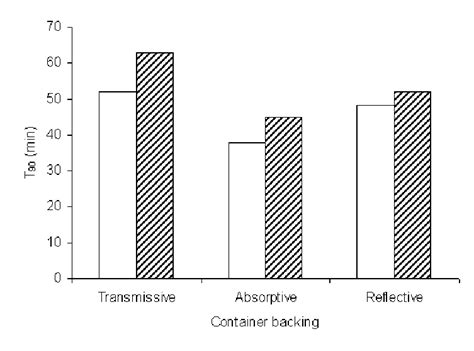 Times For 90 Inactivation T 90 Of Sunlight Illuminated E Coli