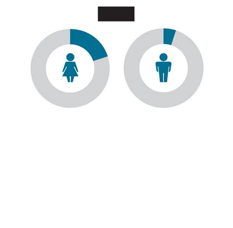Post Kaiser Poll Shows That Percent Of Women Sexually Assaulted In College The Washington Post