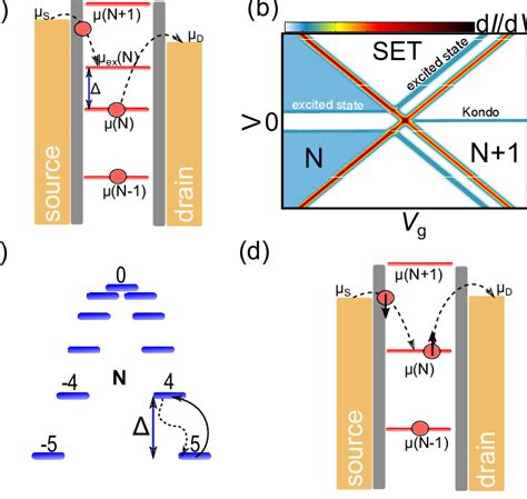 A Electrochemical Scheme Of An Inelastic Cotunneling Excitation One Download Scientific