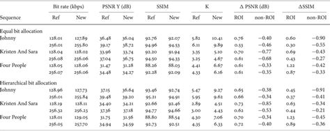 Region Of Interest Based Rate Control Scheme For High Efficiency Video