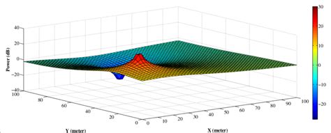 Rssd Distribution Of Ap12 With Proposed Rssd Based Filtering Pd 0