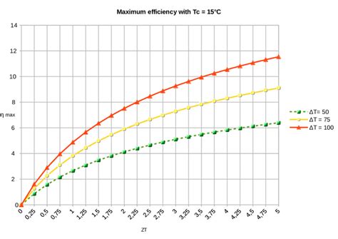 4 Maximum Teg Efficiency In The Supercomputer Scenario Download Scientific Diagram