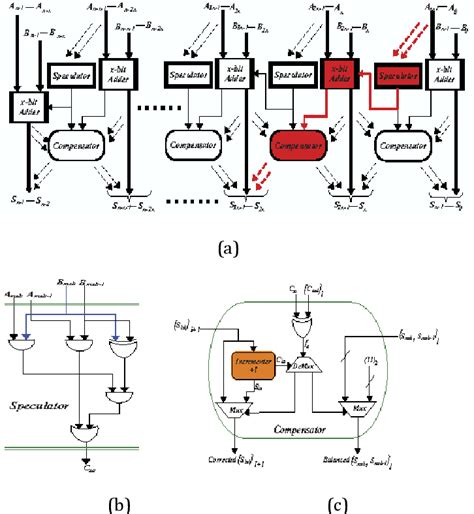 Figure 1 From Fpga Implementation Of High Speed And Low Power Speculative Adder Semantic Scholar