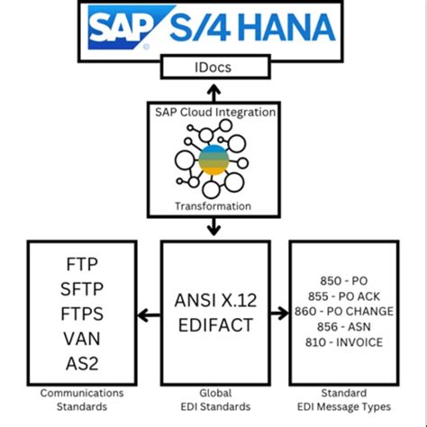 erp college abap on linkedin edi integration with sap s 4hana