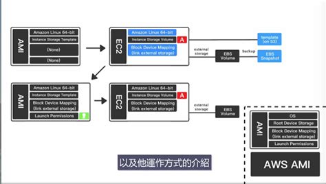 筆記 Hiskio 圖解 Awsgcp：雲端雙平台入門完全指南 4 Ami 地瓜大的飛翔旅程