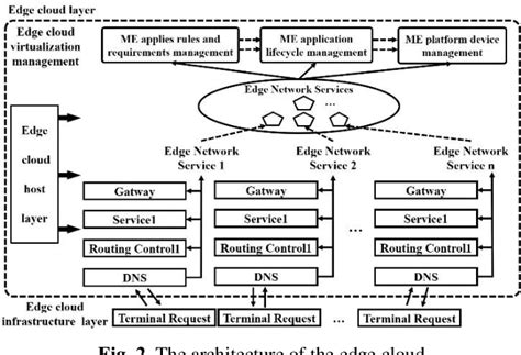 Figure 2 From Research On Edge Cloud Load Balancing Strategy Based On Chaotic Hierarchical Gene