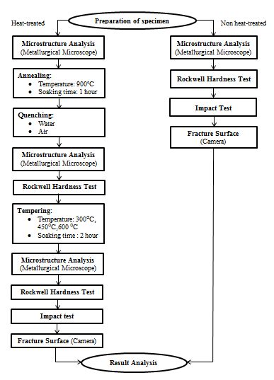 FINAL YEAR PROJECT DISSERTATION FLOWCHART