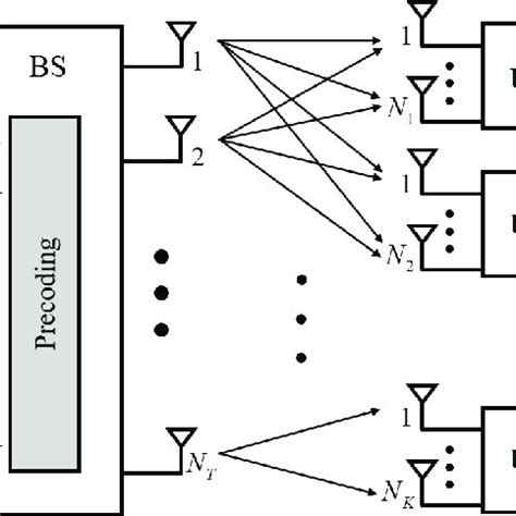 System Model Of The Multi User Multiple Input Multiple Output MU MIMO Download Scientific