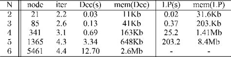 Table I From A Decomposition Algorithm For Feedback Minmax Model Predictive Control Semantic