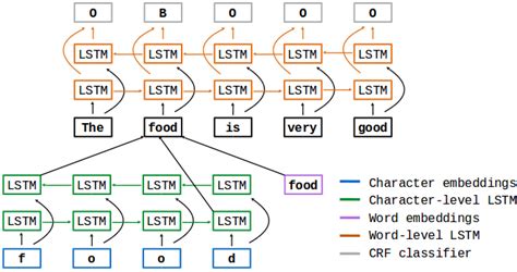 Sequential Labelling Using B Lstm And Crf Classifier Download Scientific Diagram