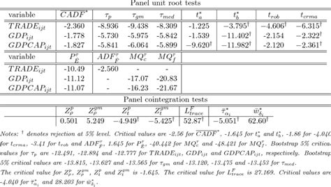 Panel Unit Root And Cointegration Tests Download Table