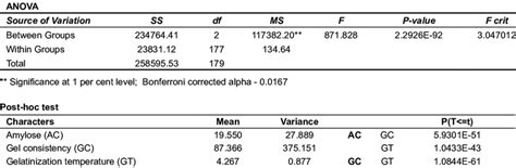 Analysis Of Variance With Post Hoc Test For Physicochemical Properties