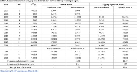 Table 4 From A Novel Nonlinear Grey Bernoulli Model Ngbm11tpα And