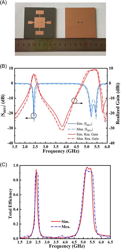 A The Photograph Of The Fabricated Antenna B The Measured And Download Scientific Diagram