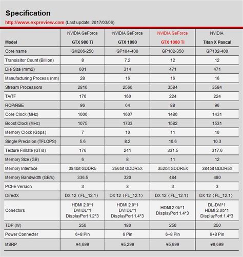 从gtx到rtx Nvidia Gpu架构的变迁史 Nvidia Gpu 架构 变迁史 ——快科技 驱动之家旗下媒体 科技改变未来