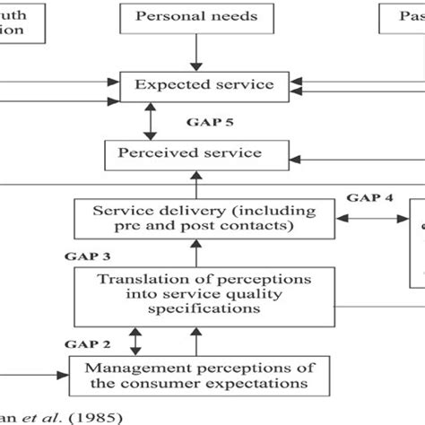 FIGURES AND TABLES Figure The ServQual Model Download Scientific Diagram