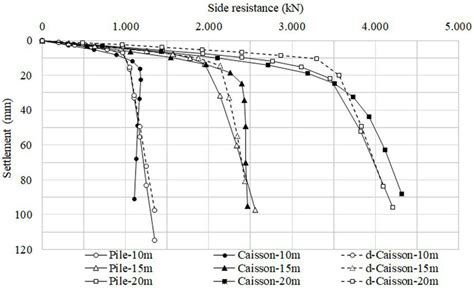 Skin Friction Resistance Vs Settlement Curves Of The Analyzed Cases Download Scientific Diagram