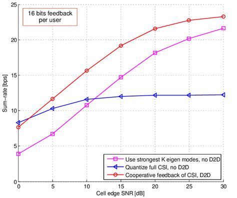 Dl Sum Rates Withwithout Feedback Cooperation Feedback Overhead 16 Download Scientific