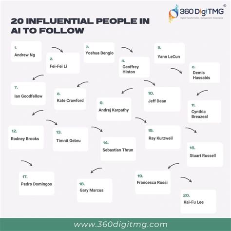 360digitmg On Linkedin 20 Influential People In Ai To Follow