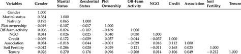 Contingency Coefficients For Dummy Explanatory Variables Download Scientific Diagram