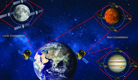 Inter Planetary Network Consisting Of Satellites Adapted From [16] Download Scientific Diagram