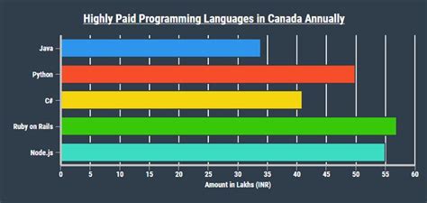 Highly Paid Programming Languages In Canada Annually Programming