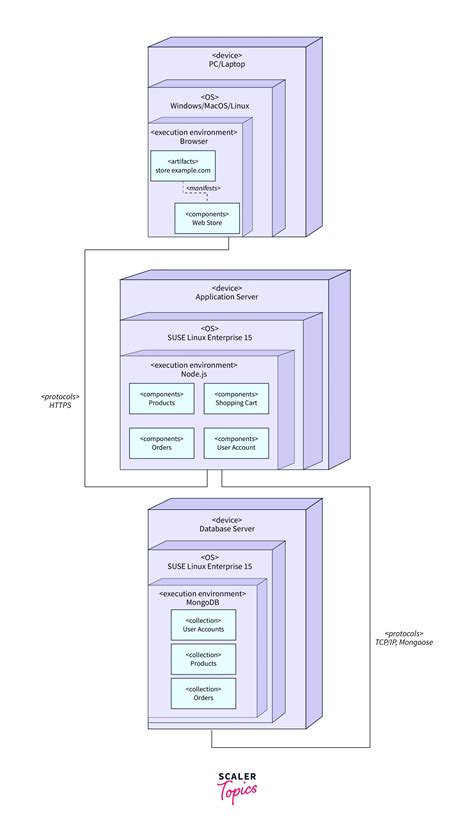 UML Diagrams Scaler Topics