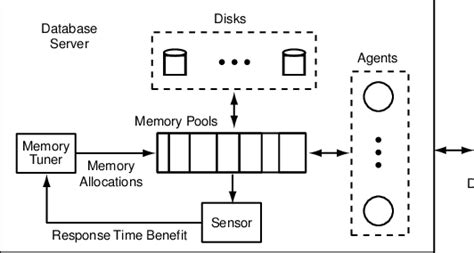 Architecture Of Load Balancing For A Database Server Download Scientific Diagram