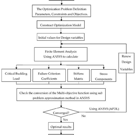 Multi Objective Optimization Procedure Flow Chart Download Scientific Diagram