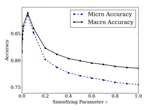 Impact Of Smoothing Parameter γ Download Scientific Diagram