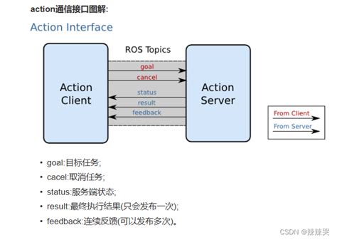 Ros学习至action通信action通信有什么用 Csdn博客