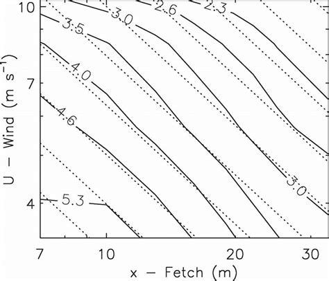 a contour plot on log log coordinates showing the lines of constant download scientific diagram