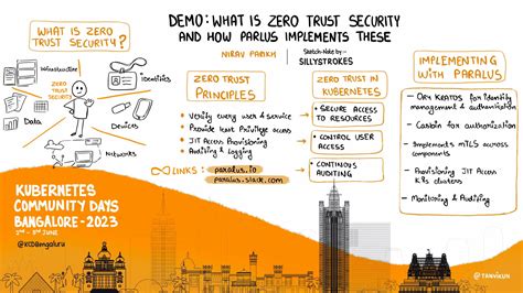 Zero Trust Security For Kubernetes Access With Paralus Paralus