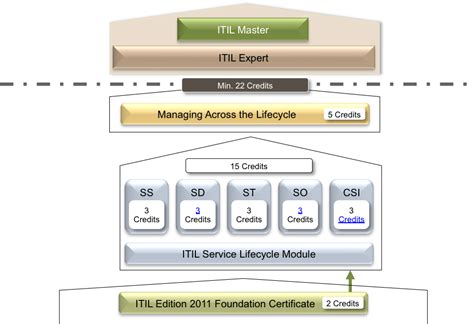 ITIL Disruptive Agile Service Management