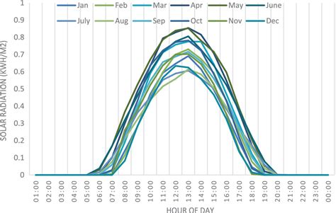 Monthly Mean Hourly Solar Radiation On The Surface²⁶ Download